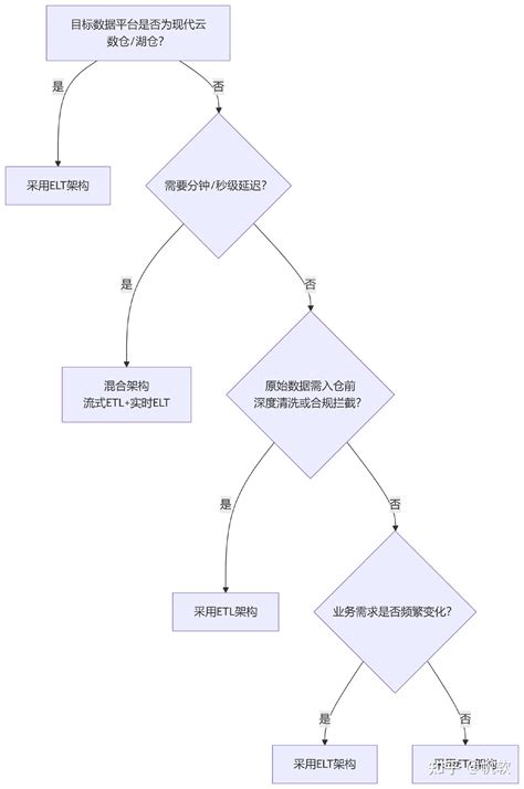 Etl Vs Elt:谁才是企业架构的最优解? 知乎 Etl Vs Elt:谁才是企业架构的最优解? 知乎