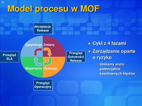 Ppt Microsoft Solutions Framework Msf I Microsoft Operations Framework Mof Powerpoint