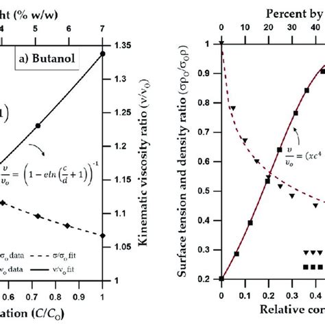 A Dependence Of Surface Tension And Kinematic Viscosity On Butanol