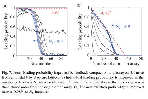 Fast Atom Rearrangement In Optical Tweezer Traps Arrayfire