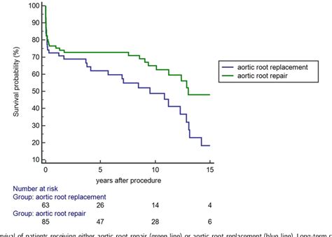 Figure 1 From Impact Of Aortic Root Repair Or Replacement In Severe Destructive Aortic Valve