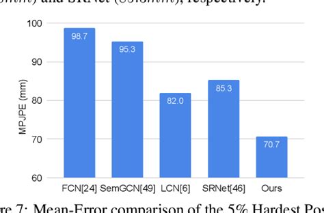 Figure 1 From Learning Skeletal Graph Neural Networks For Hard 3d Pose