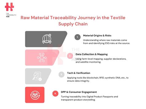 From Farm To Fashion Raw Material Traceability In Textiles