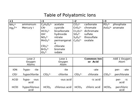 Table Of Polyatomic Ions Pdf
