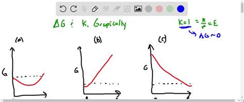 ⏩solved Which Of The Following Graphs Of Gibbs Energy Versus The
