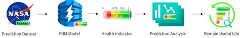 Energies Free Full Text Remaining Useful Life Prediction For Li Ion