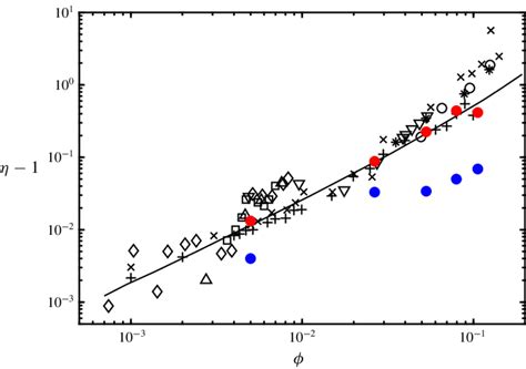 Colour Online Relative Viscosity Versus Solid Volume Fraction For