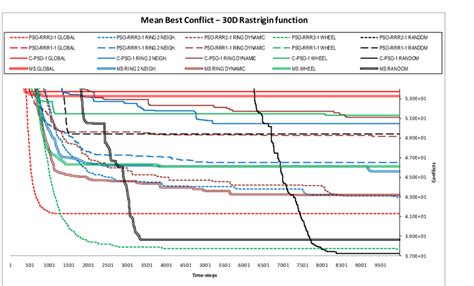 Convergence Curves Of The Mean Best Conflict For The 30d Rastrigin