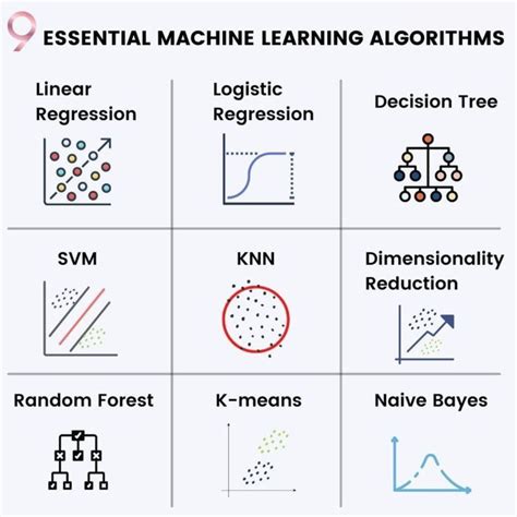 Machinelearning Mlalgorithms Datascience Ai Linearregression