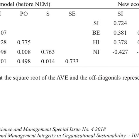 Summary Of The Discriminant Validity Download Table