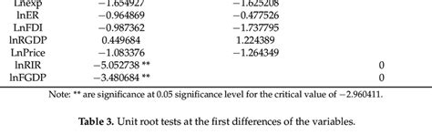 Unit Root Tests At The Levels Of The Variables Download Table