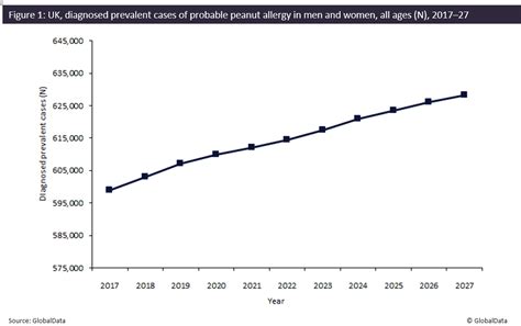 England Witnesses A Sharp Rise In Food Allergy Incidence