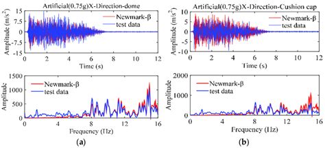 Comparison Of Shaking Table Test Data And Theoretical Solution Under