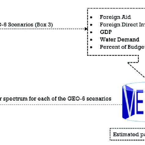The Adapted What If Scenario Analysis Method In The Paper Download
