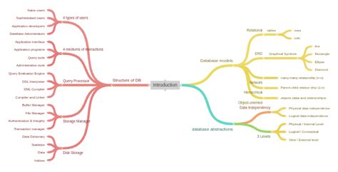 introduction coggle diagram