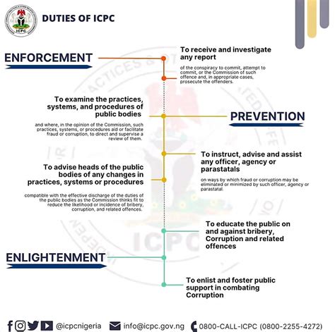 The Duties Of The Icpc The Loyal Nigerian Lawyer
