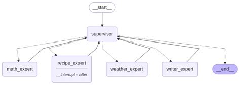 Langgraph Guide State Workflow And Stategraph Generative Ai