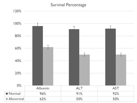 Association Of Nutritional Status With Survival In Patients With Solid