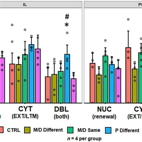 Percent Of Dapi Cells ± Sem Expressing Cytoplasmic Cyt Double