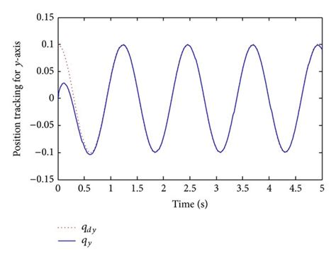Position Tracking Of Y Axis With Adaptive Neural Sliding Compensator Download Scientific Diagram