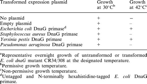 In Vivo Complementation Of An E Coli Strain With A Download Table