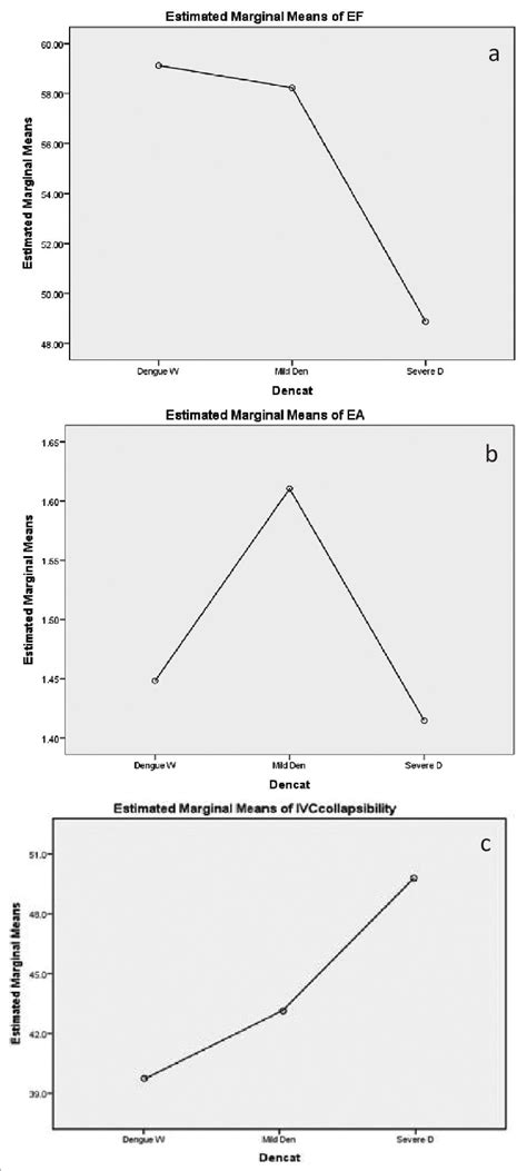 Showing Means Of Systolic Dysfunction Ef A Diastolic Dysfunction