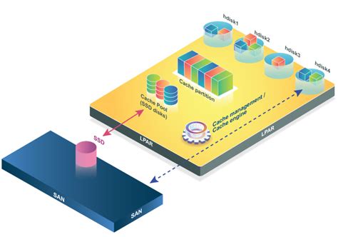 Integrated Server Based Input Output Caching Of San Based Data Ibm Developer