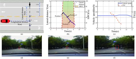 A Non Deceleration Event When Encountering A Pedestrian With A Clear
