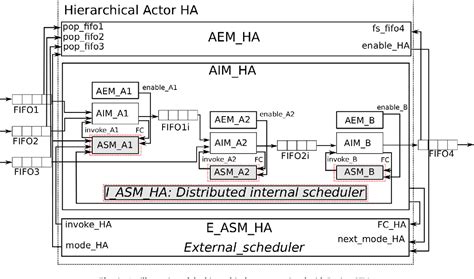 Figure 6 From An Integrated Hardware Software Design Methodology For