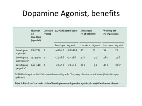 Ppt Parkinson Disease Pd Treatment Update Powerpoint Presentation