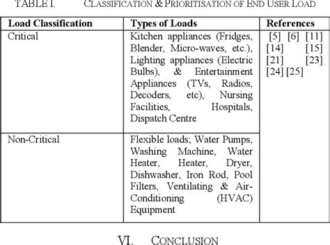 Table I From A Review Of Load Assessment And Load Prioritization For Micro Hybrid Power Plants