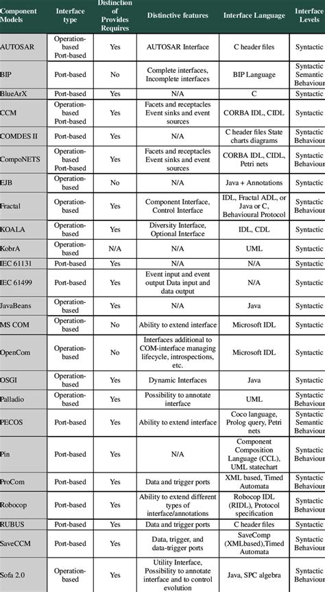 2 Constructs Interface Specification Download Table