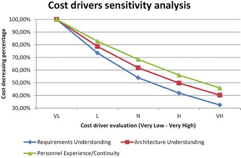 5 Cost Drivers Sensitivity Analysis Download Scientific Diagram