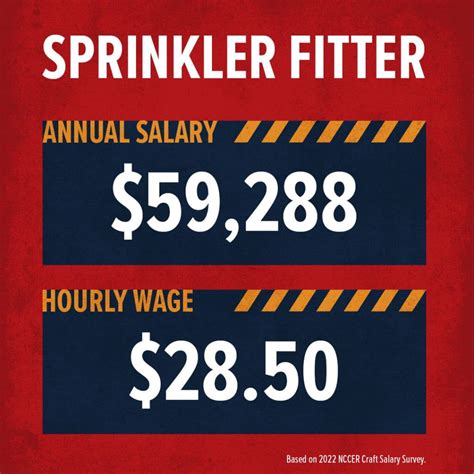 How Much Money Does A Sprinkler Fitter Make Build Your Future