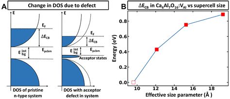 Unveiling Defect Physics In Gapped Metals A Theoretical Investigation Into Defect Formation And