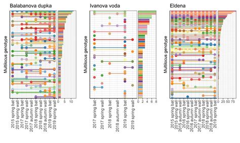 visual representation of shared multilocus genotypes mlgs in the
