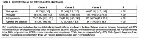 Cluster Derived Obstructive Sleep Apnea Phenotypes And Outcomes At Year Follow Up
