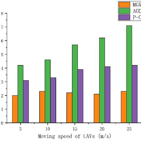 Comparisons Of Routing Overhead Among Mgrf Aodv And P Olsr Algorithms Download Scientific