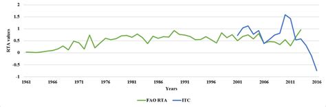 1 rta values for sa subtropical fruit industry using both fao and itc