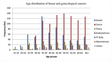 Age Distribution Of Breast And Gynecological Cancers Presenting At