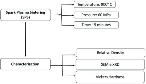 Processing Route Characterization Steps And Testing Of Colmonoy 5