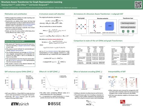 icml poster structure aware transformer for graph representation learning