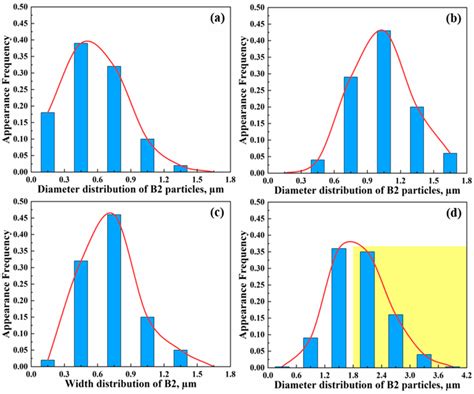 Microstructure Of The As Annealed Sample Ebsd Phase Map Surface Layer