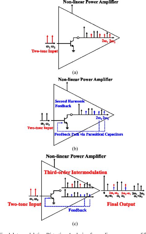 Figure 1 From Intermodulation Distortion Analysis For Power Amplifier With Various Collector