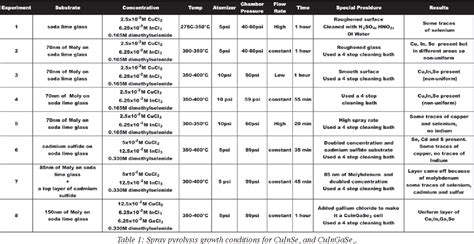 Table 1 From The National Nanotechnology Infrastructure Network
