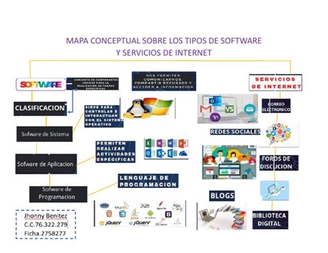 Mapa Conceptual Sobre Los Tipos De Software Pdf