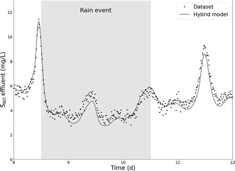 10 Rainy Weather Simulation Results Of The Scenario With Simplified