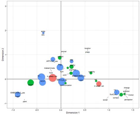 R Colours Of The Bubbles In A Bubble Charts In A User Defined Fashion