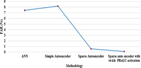 Graphical Comparison Of Sparse Autoencoder With Swish Prelu Activation
