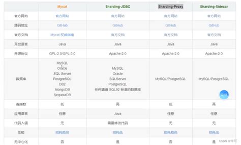 面试题知识点笔记 Mysql开发有没有在开发中使用过textblob 数据类型 Csdn博客
